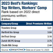 Best’s Rankings: US Workers’ Comp Direct Premiums Written Rise 8.9% in 2022