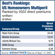 Best’s Rankings: US Homeowners Multiperil Direct Premiums Written Rise ...