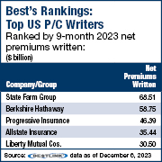 Best’s Rankings: US Property/Casualty Nine-Month Net Premiums Written ...