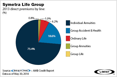 Symetra Financial SVP: We're Looking to Gain Scale in Individual Life ...